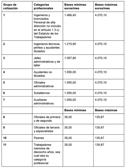 Grupos y bases de cotización: ¿a cuál pertenezco y cuánto se paga?